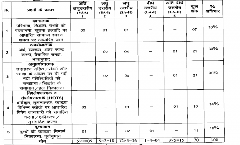 CG 11th Blueprint 2024, CGBSE 11th Question Paper 2024, CG Board XI ...
