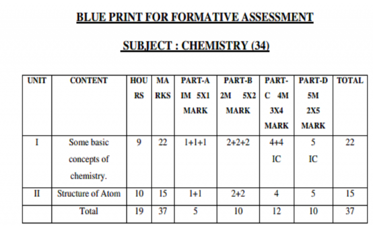 1st PUC Blueprint 2025, First PUC Question Paper 2025, 11th PUC Exam ...