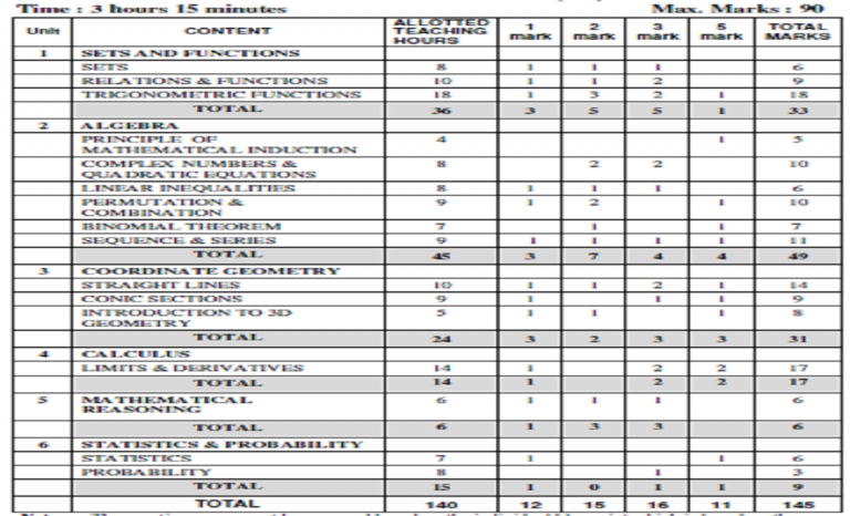 1st PUC Blueprint 2025, First PUC Question Paper 2025, 11th PUC Exam ...