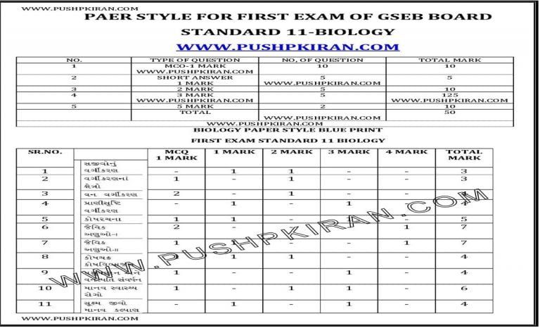 Gujarat 11th Blueprint 2025, GSEB 11th Exam Paper Style 2025, Gujarat ...