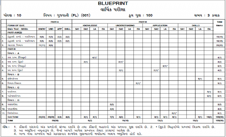 Gujarat SSC Blueprint 2025, GSEB 10th Exam Paper Style 2025, Gujarat X ...
