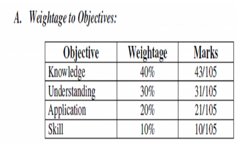 PUC Blueprint 2025, 2nd PUC Question Paper 2025, PUC Exam Pattern 2025 ...