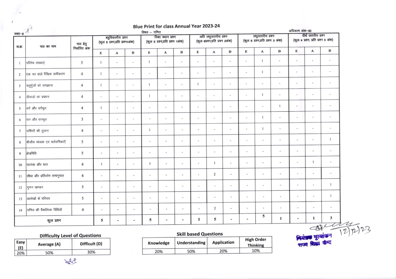 MP Board 8th Exam Pattern 2025, MPBSE 8th Blueprint 2025,