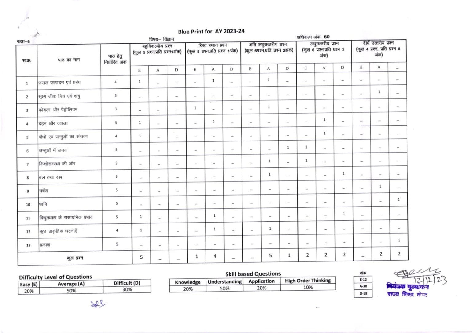 MP Board 8th Exam Pattern 2025, MPBSE 8th Blueprint 2025,
